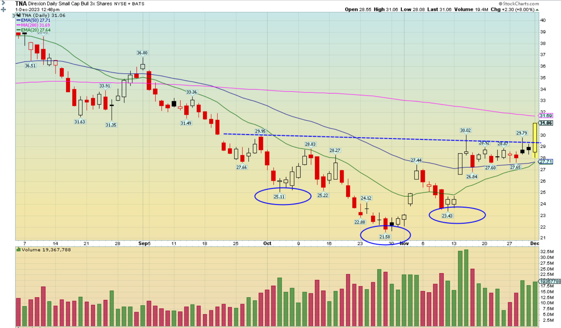 Powell Update and Charts To Watch - by Will Meade