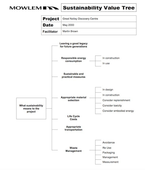 Thinking Like a (Value) Tree - by Martin Brown