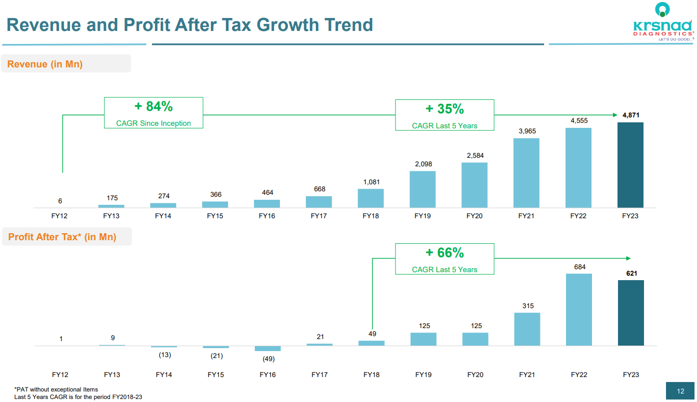 Krsnaa Diagnostics: 30-35% revenue CAGR for FY23-25 at a PE of 35