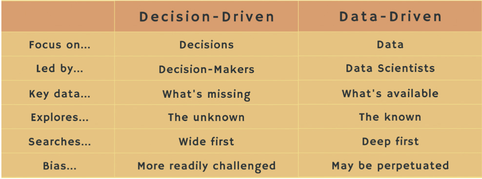 Be Decision Driven, Not Data Driven - by Mark Palmer