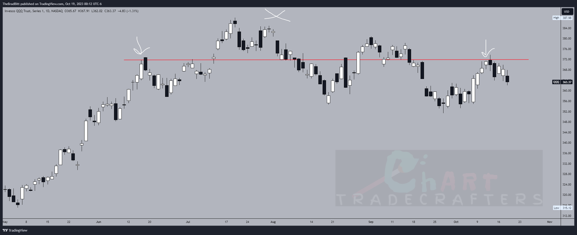 Wall Street's Midnight Hour - by TRADE CRAFTERS - chART