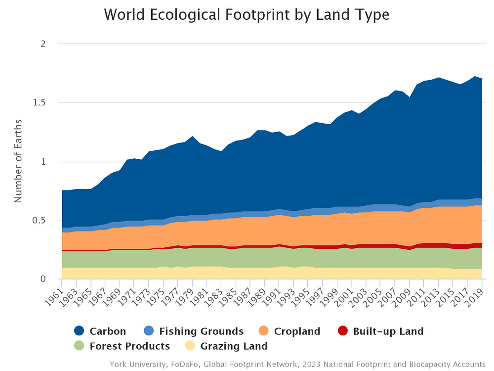 Why Ecological Footprint Analysis Is Flawed