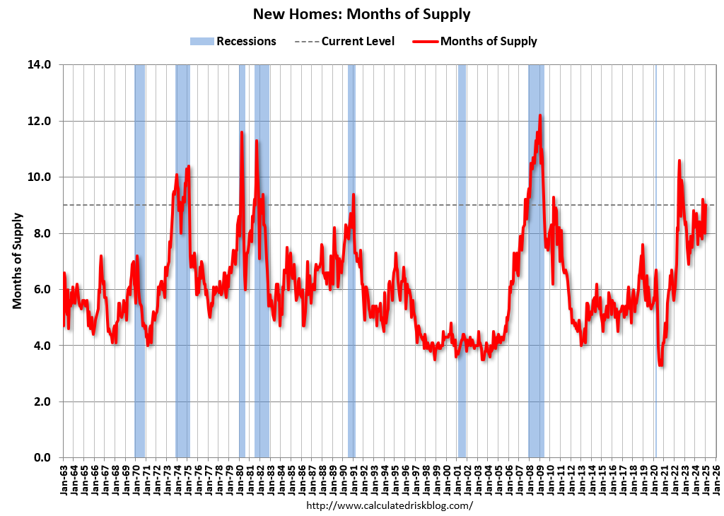 New Home Sales Decrease to 657,000 Annual Rate in January