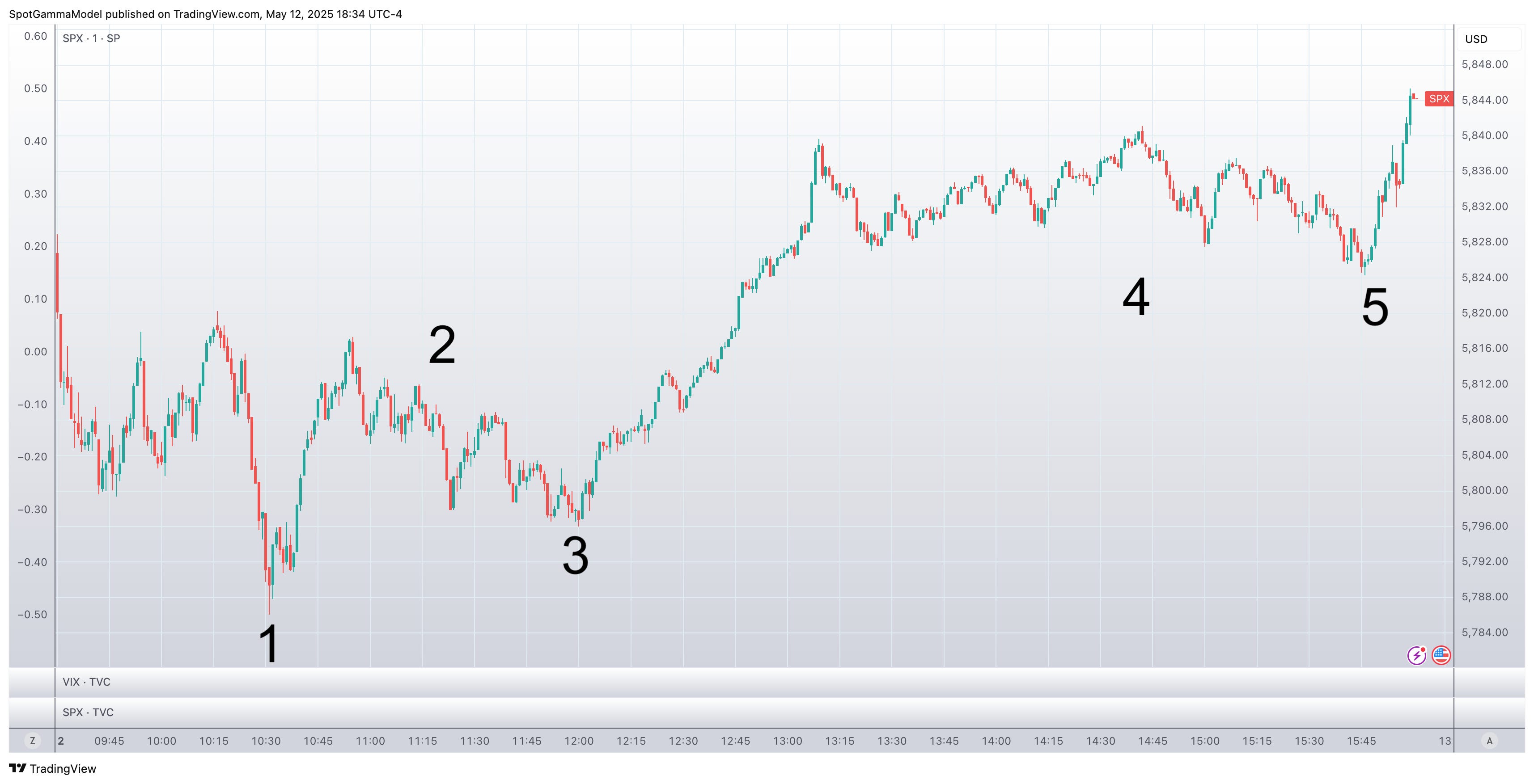 The Anatomy of an SPX 0DTE Driven Market | SpotGamma™
