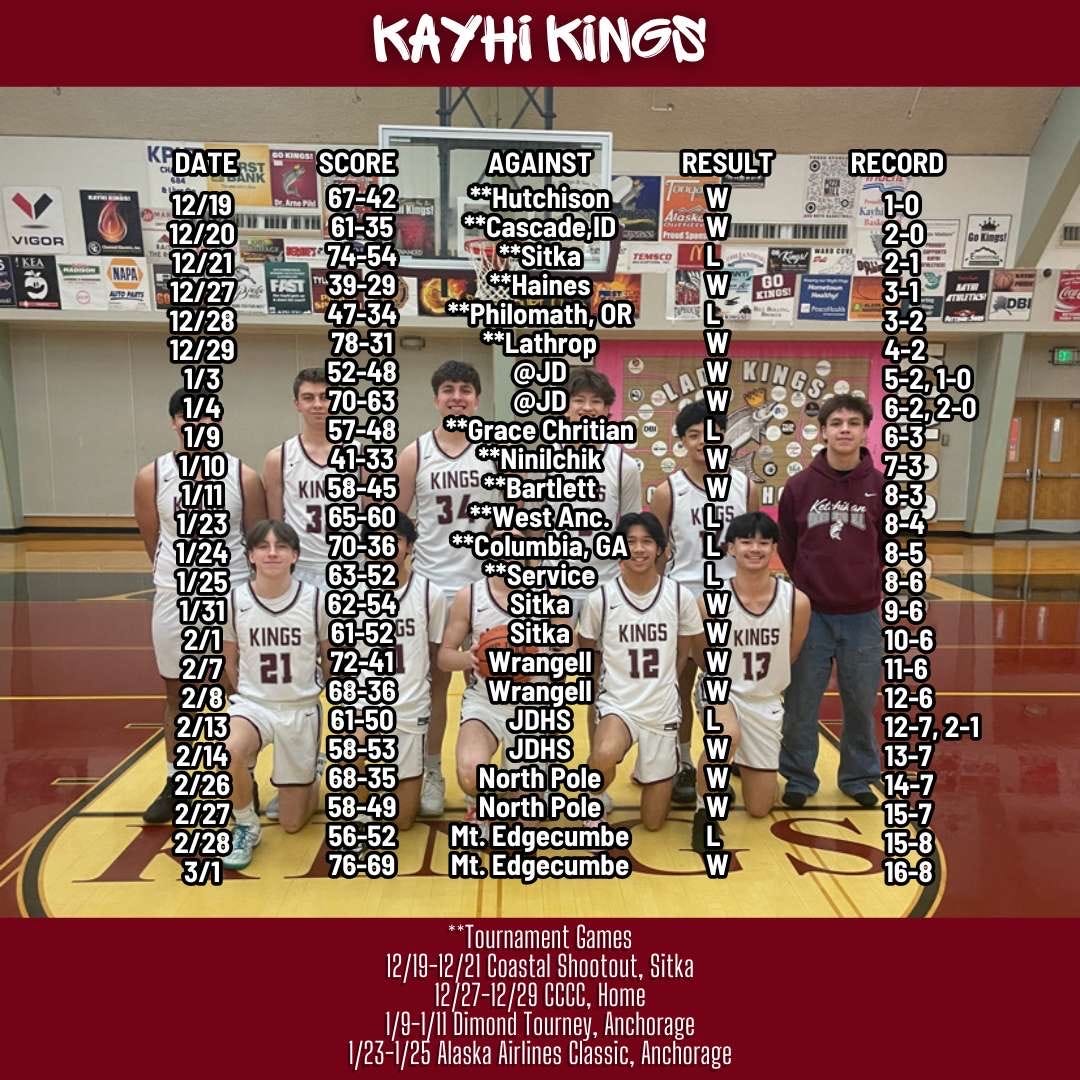 Boys Bracket Breakdown - by Kayhi Current