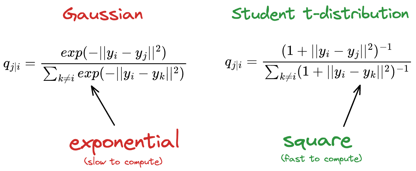 Formulating and Implementing the t-SNE Algorithm From Scratch