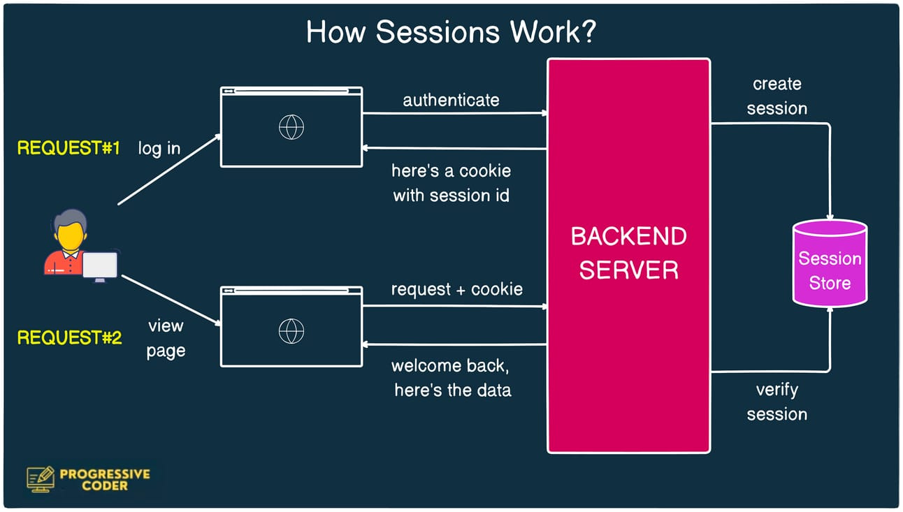 SDC#16 - Cookies and Sessions - by Saurabh Dashora
