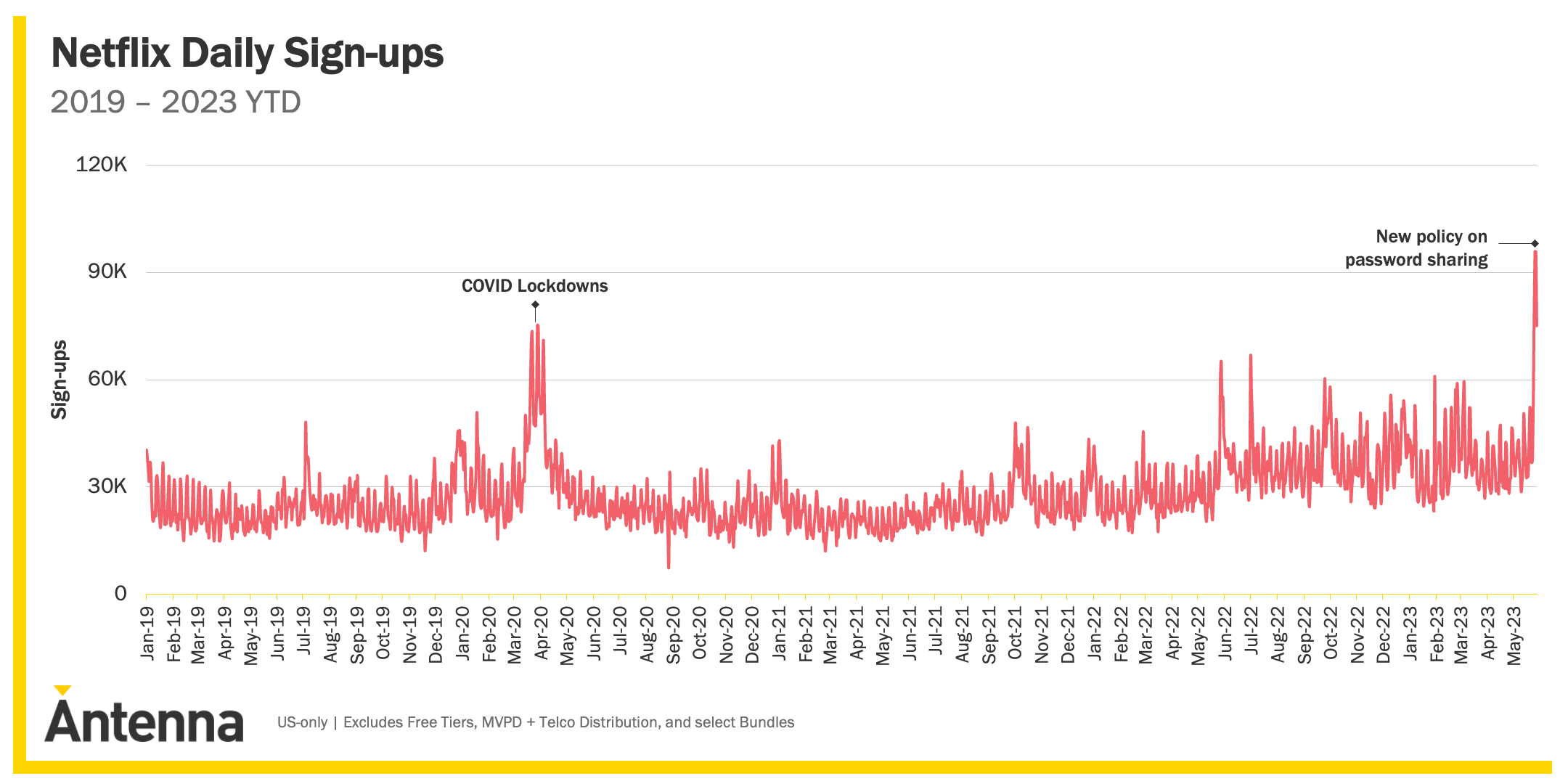 🍿 Netflix: Password-Sharing Crackdown Delivers