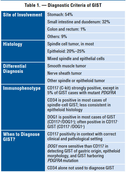 DOG1 in the Diagnosis of GIST - by Brian Schulte