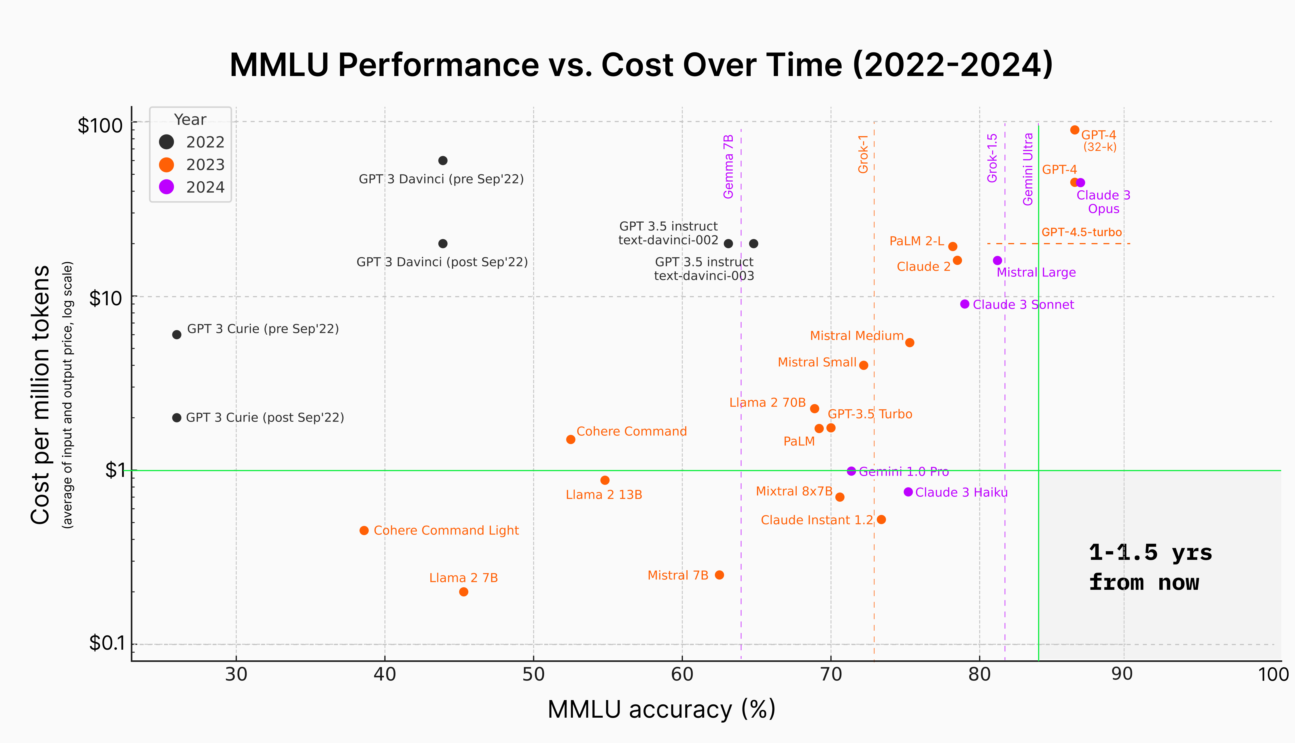 the cost of AI reasoning is going to drastically decrease