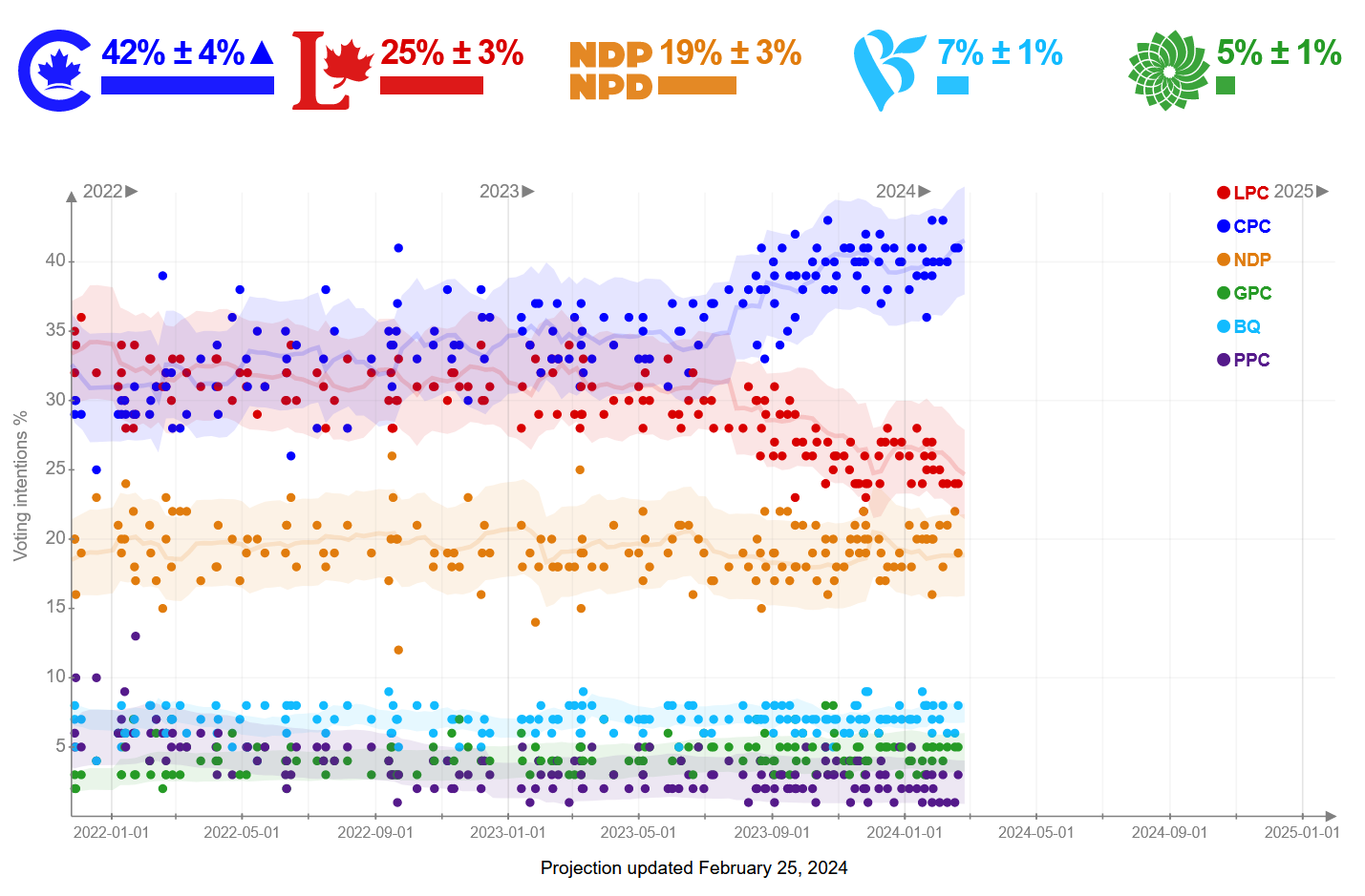 338 Sunday Update: Liberals and NDP Strike Deal as CPC Lead Grows