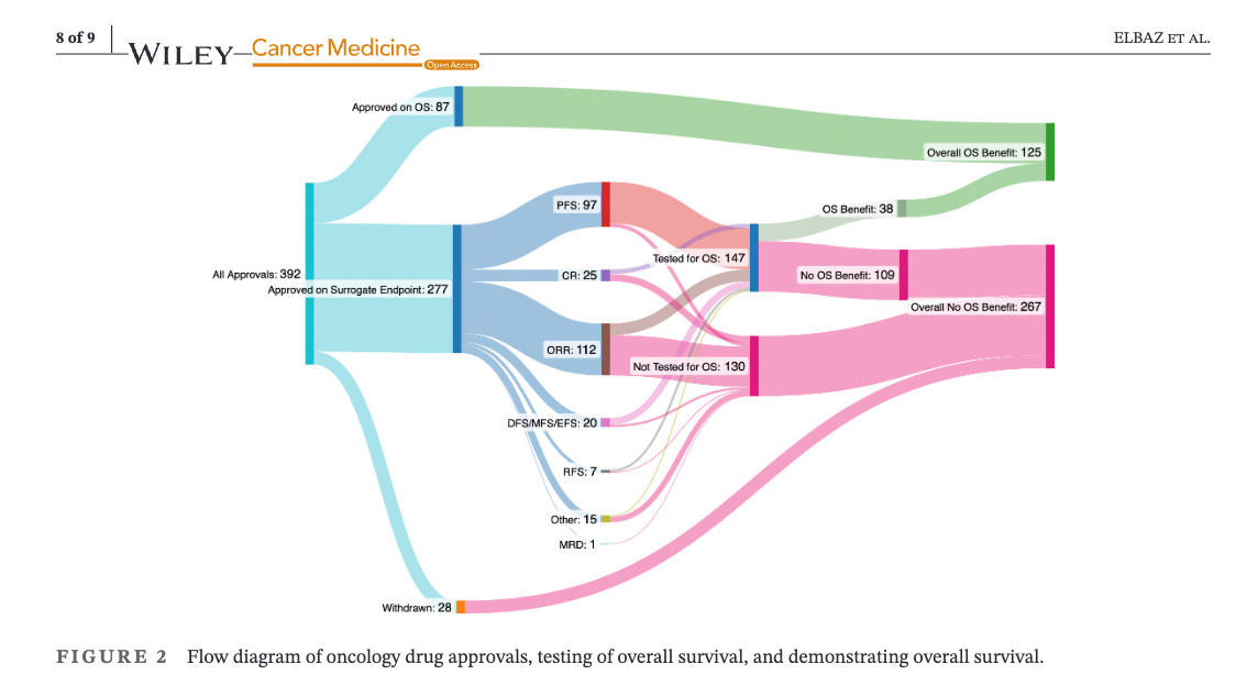 The US FDA's cancer drug approval process is broken and needs audit