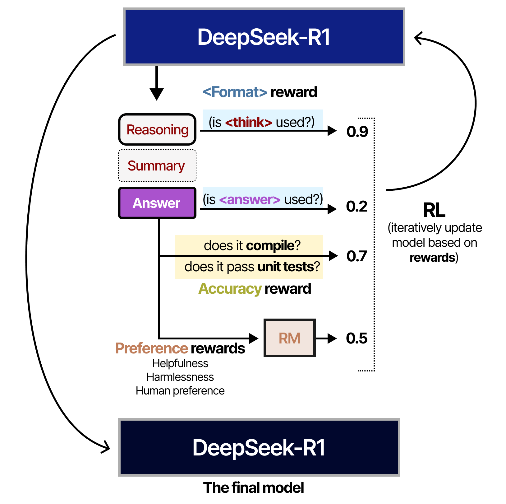 A Visual Guide to Reasoning LLMs - by Maarten Grootendorst