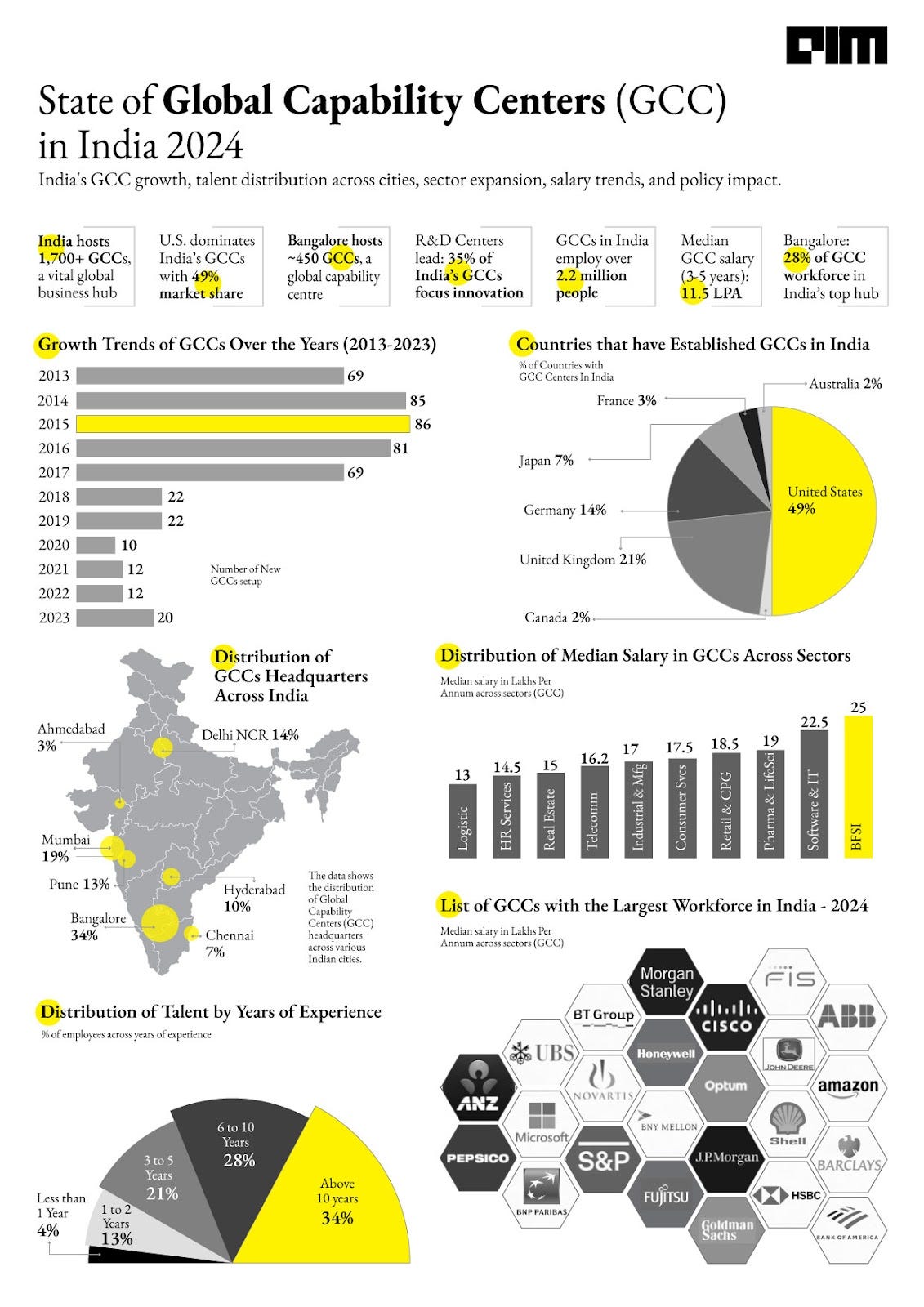 The GCC Gold Rush Begins! - by Analytics India Magazine
