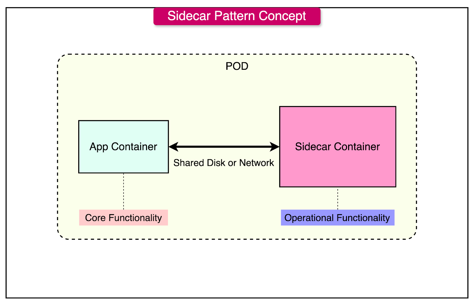 The Sidecar Pattern Explained Decoupling Operational Features