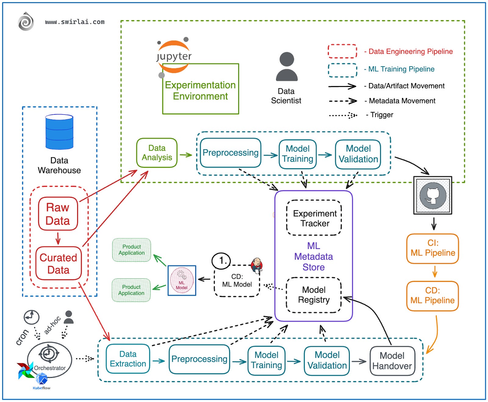 Evolving Maturity of MLOps Stack in your Organisation.