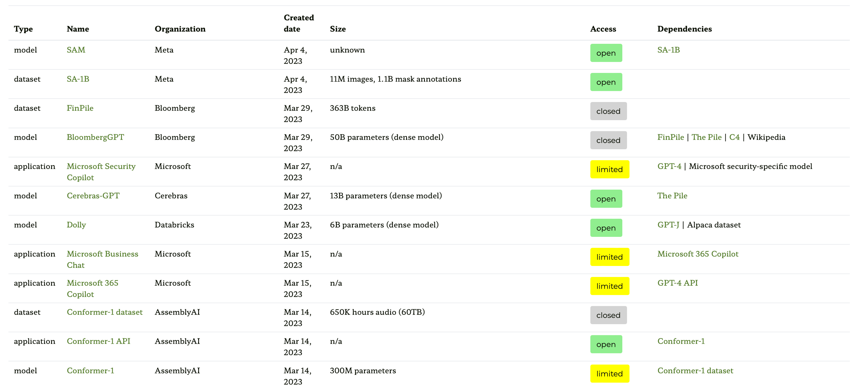 The Latest Open Source LLMs and Datasets