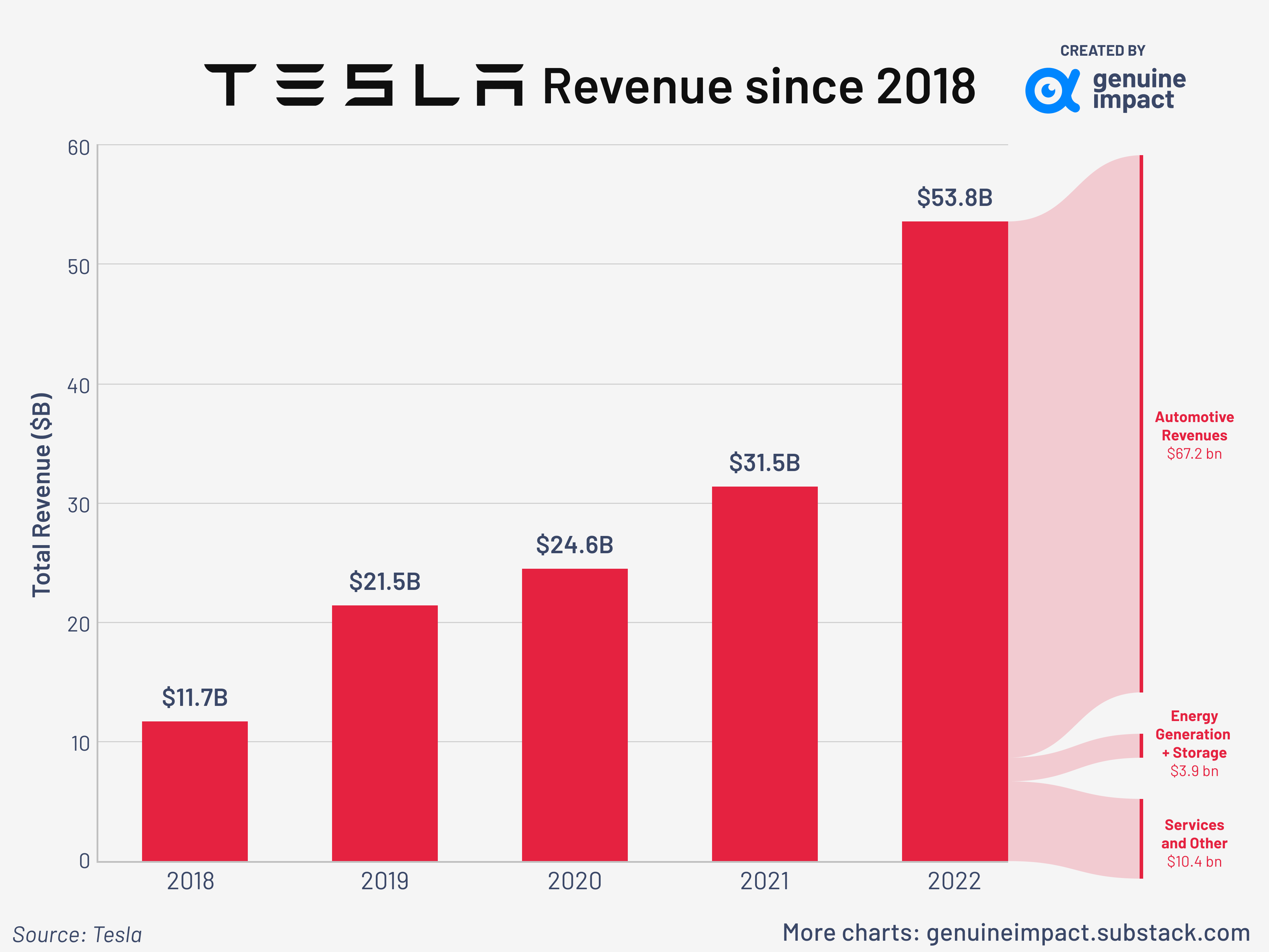 Tesla's moat in 18 charts 🚙