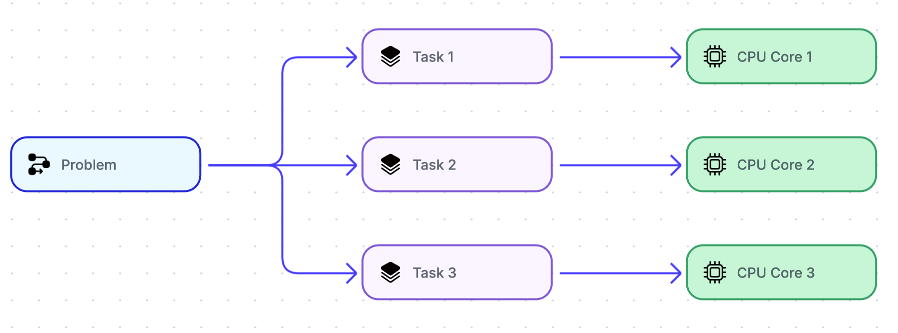Concurrency Vs Parallelism By Ashish Pratap Singh