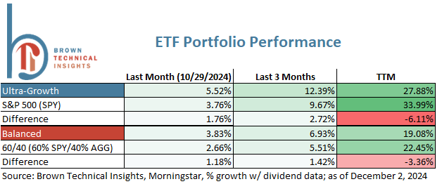 The Trade Report - by Scott Brown, CMT