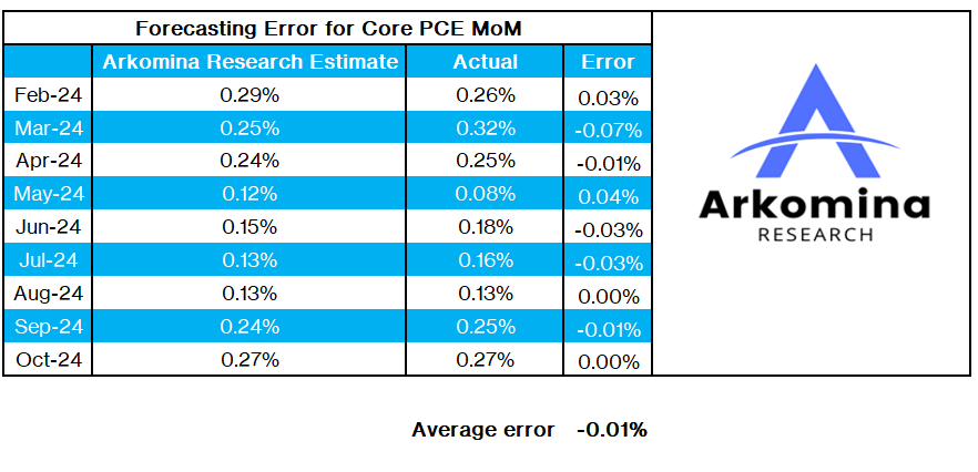 Nov 2024 PCE Estimate - by Marko Bjegovic