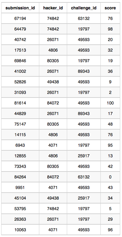 Solutions to SQL Questions - HackerRank - by Adityaraj Ray