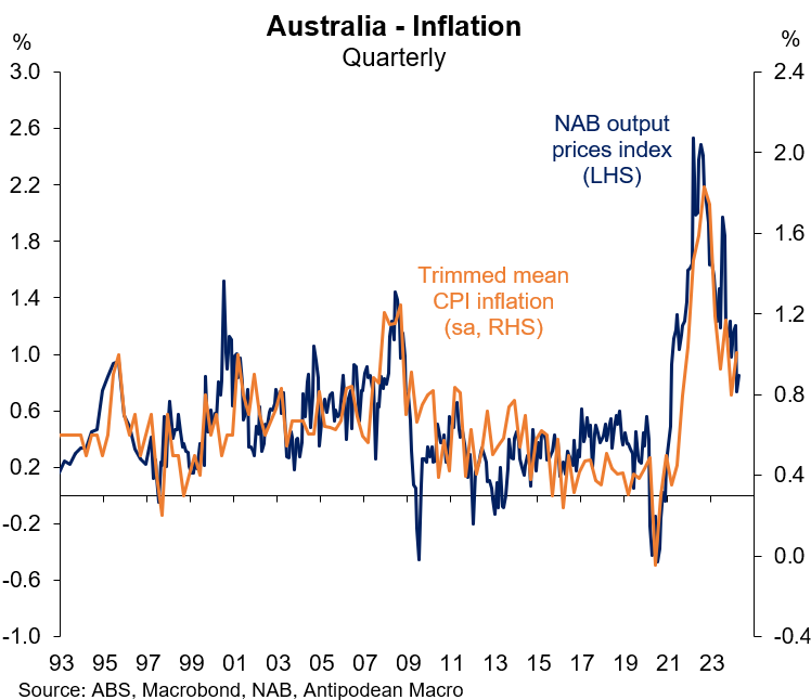 ONLY CHARTS - Antipodean Macro