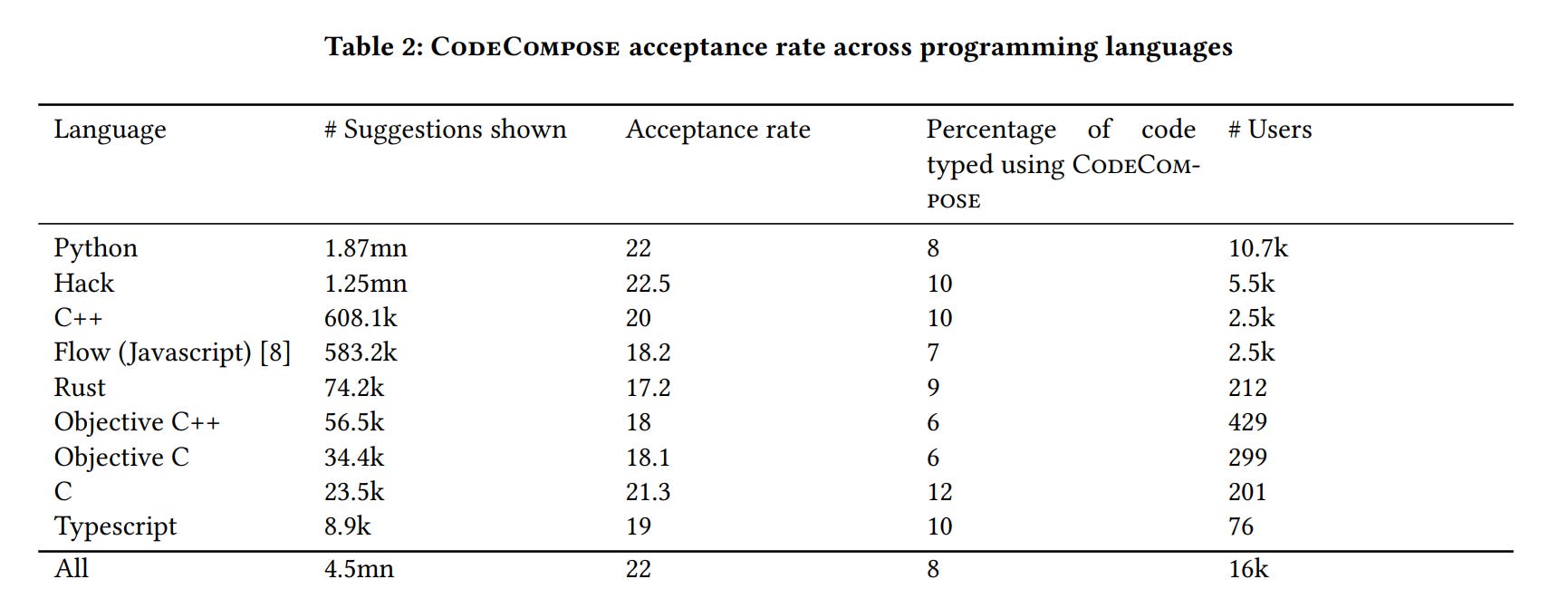 What is Meta's CodeCompose? - by Michael Spencer