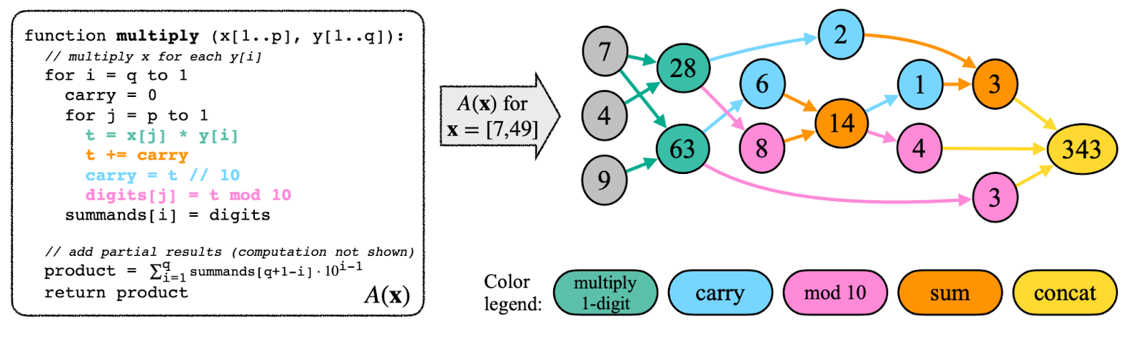 Update #57: AI Powers Accessibility Tech and Faith & Fate: Limits of Transformers on ...