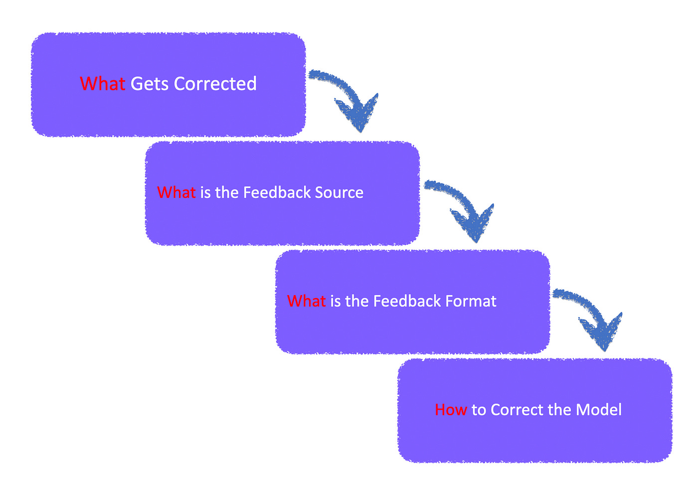Meta Taxonomy Of Large Language Model Correction & Refinement