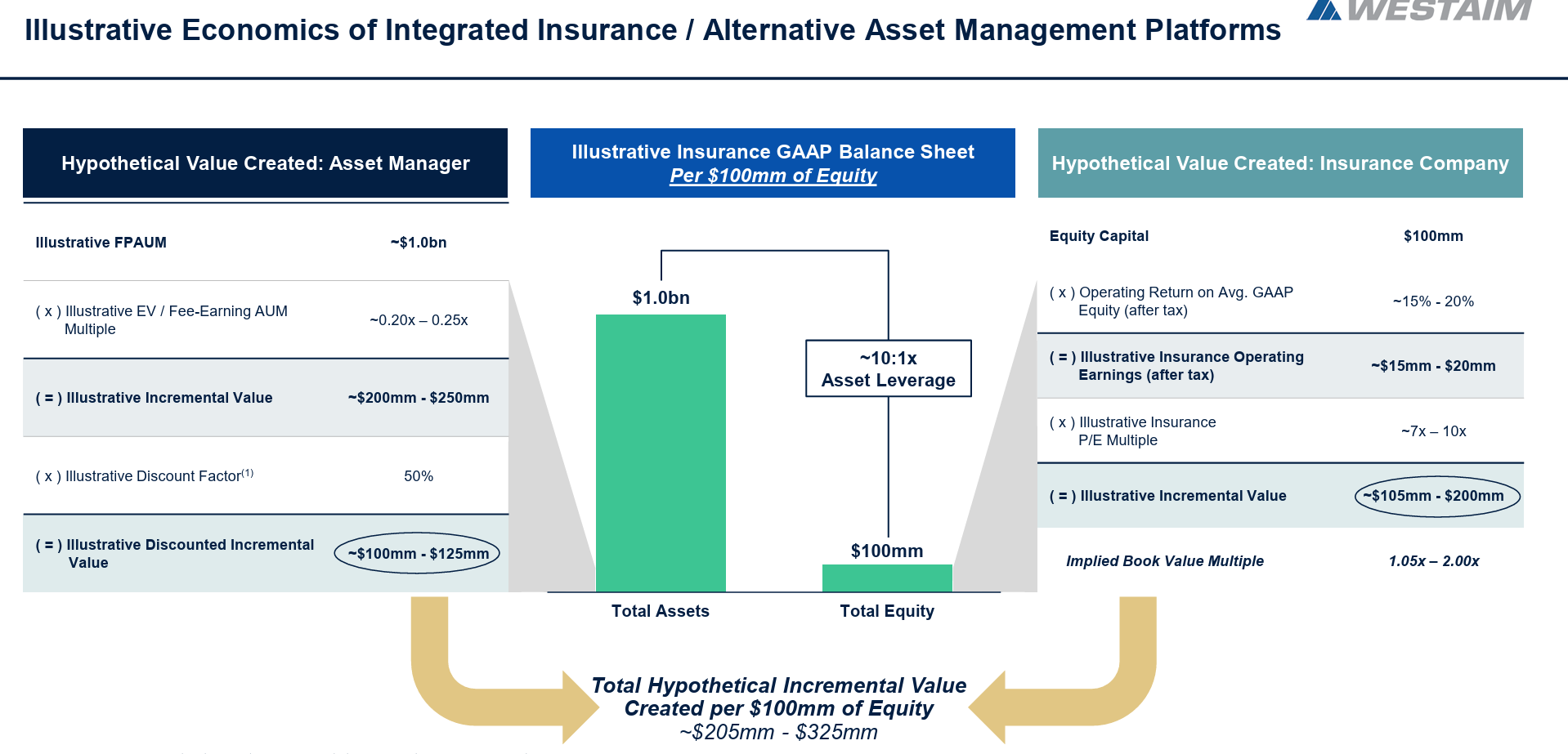 Westaim (WED.V) - Transitioning From Sum of Parts HoldCo to OpCo Compounder