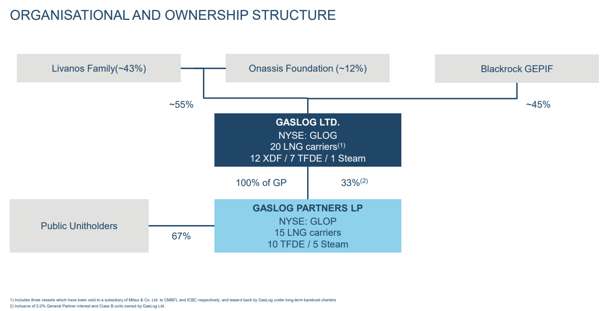 Gaslog Partners (GLOP) - one of the worst MLP takeout offers