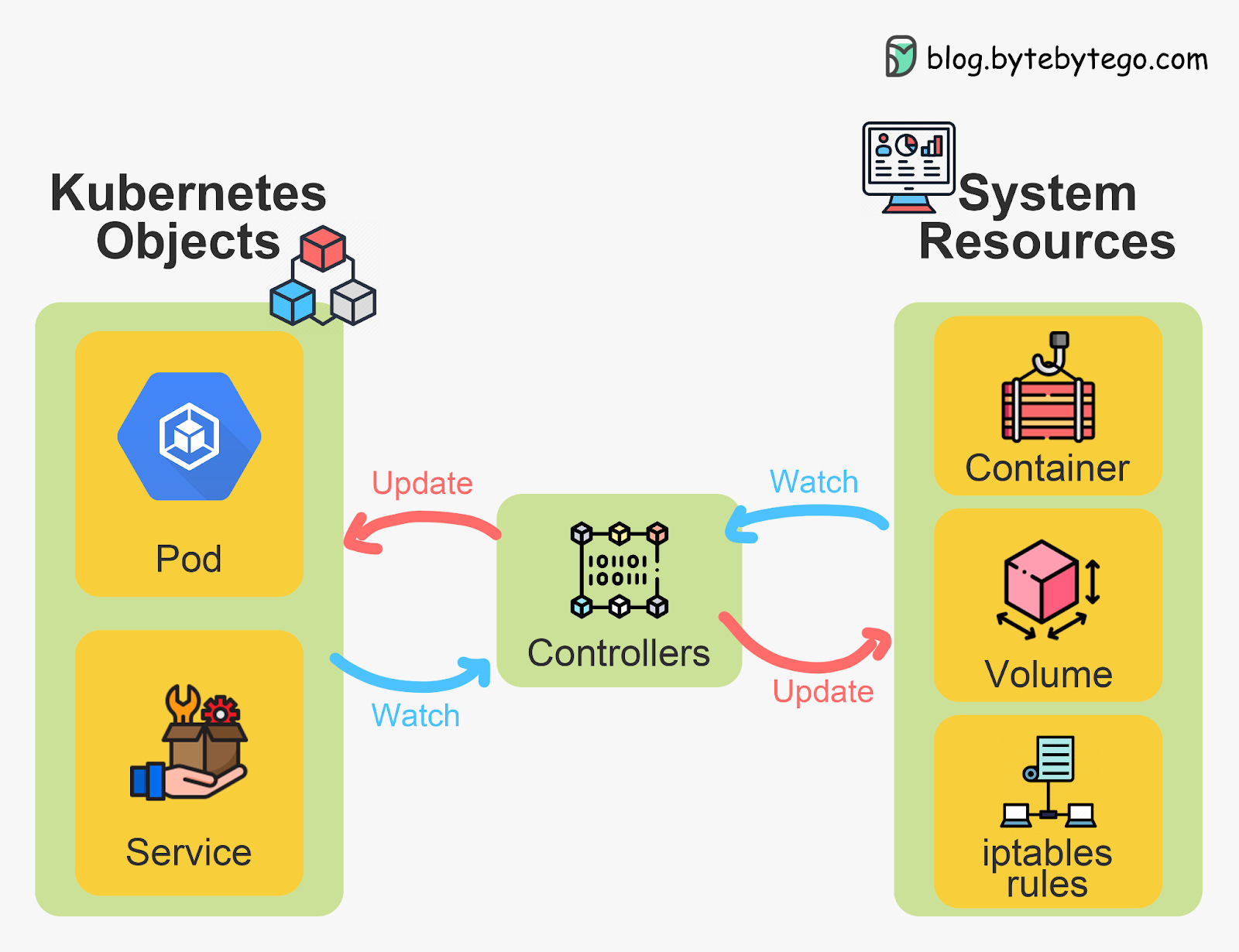 A Crash Course in Kubernetes - ByteByteGo Newsletter A Crash Course in Kubernetes - ByteByteGo Newsletter