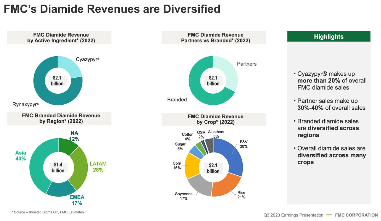 FMC Investor Day 2023 Highlights and Analysis