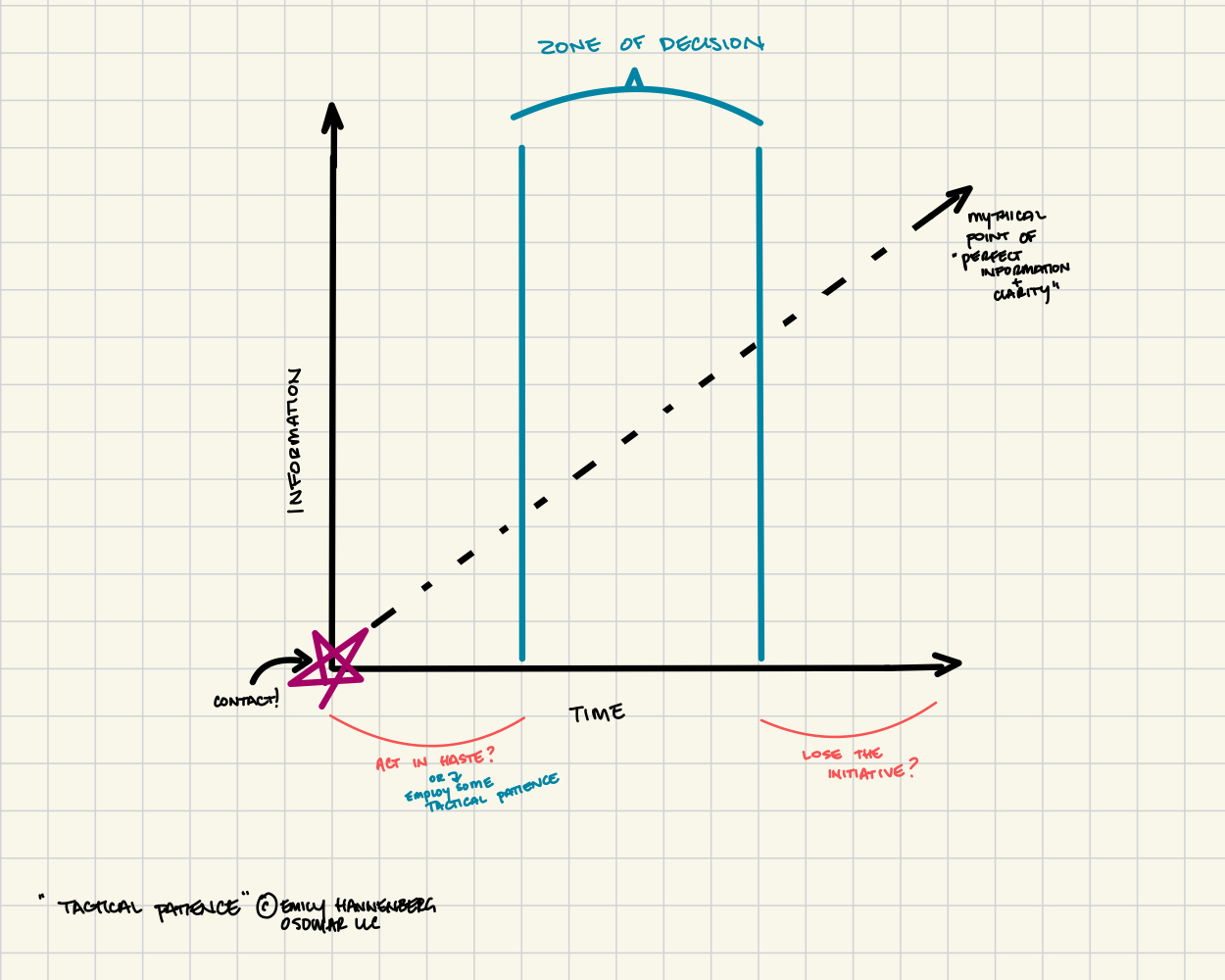 Tactical patience. - by Emily Hannenberg - A Human Endeavor
