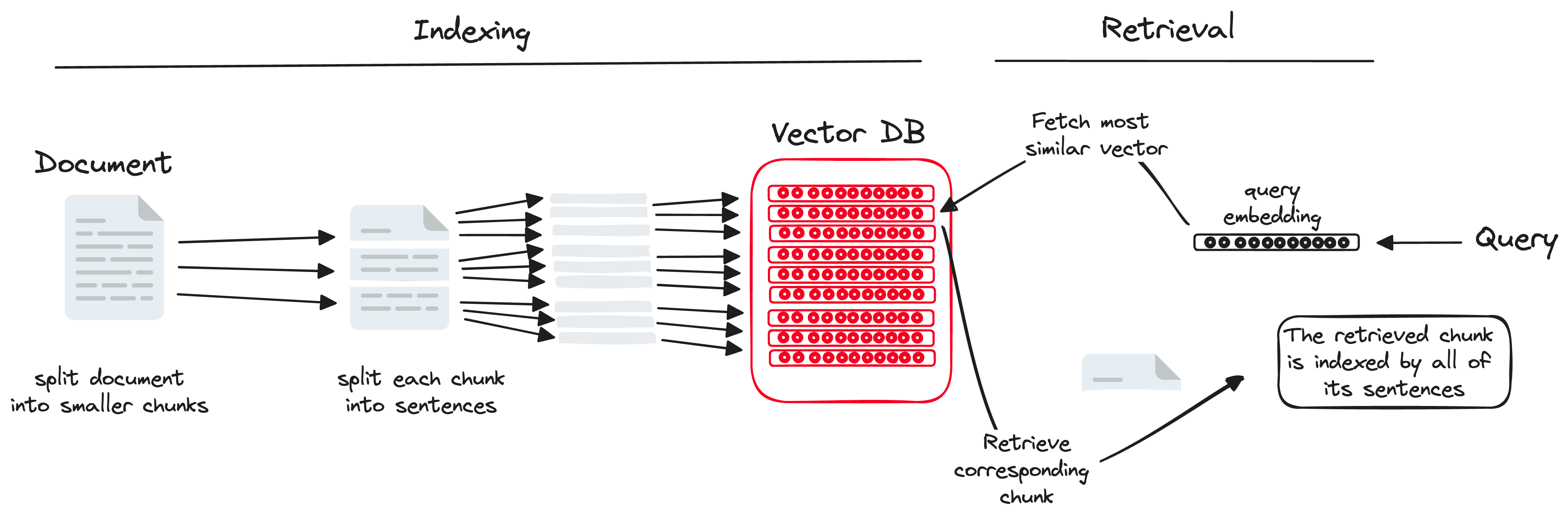 The Tech Buffet #12: Improve RAG Pipelines With These 3 Indexing Methods