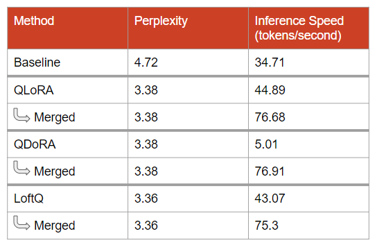 Training, Loading, and Merging QDoRA, QLoRA, and LoftQ Adapters