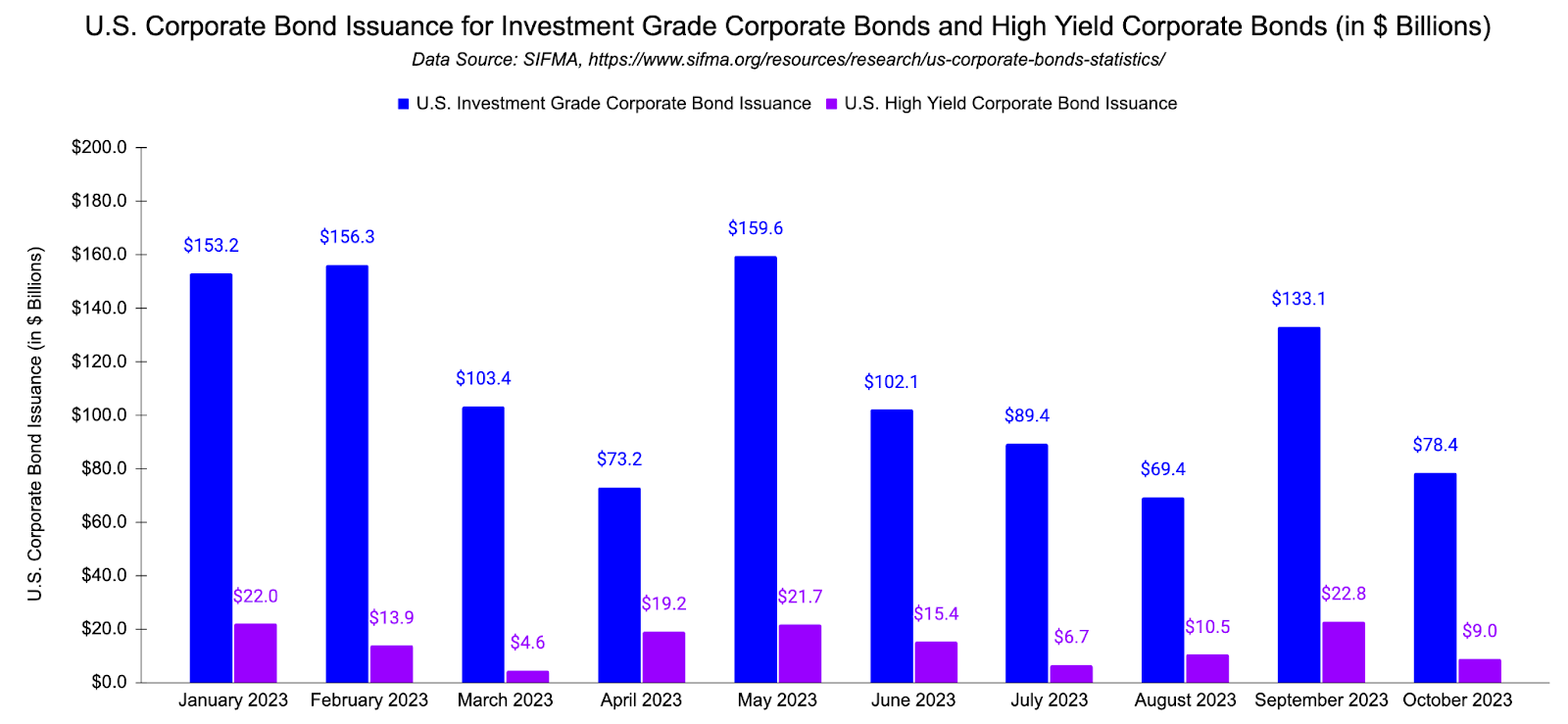 Corporate Bond Issuance (Premium Subscribers)