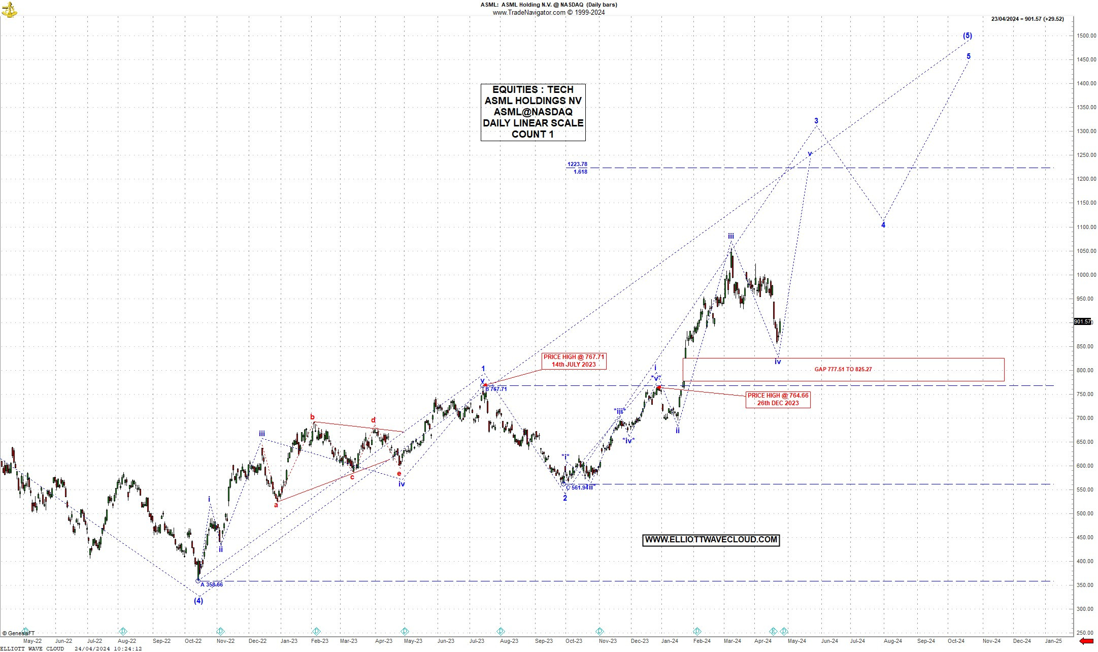 US TECH STOCKS : ASML HOLDINGS NV : ASML@NASDAQ : DAILY CHARTS