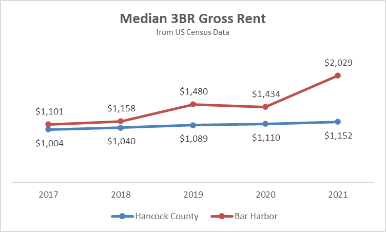 Bar Harbor and Maine Have a Housing Problem
