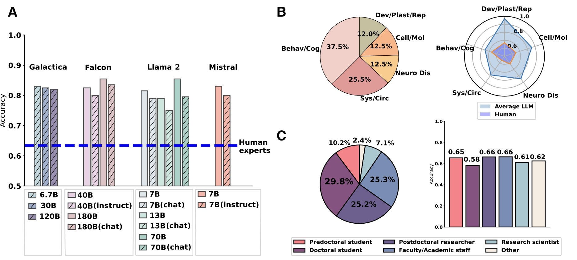 Lit mag Guernica implodes, LLMs beat neuroscientists, CS vs. Philosophy ...