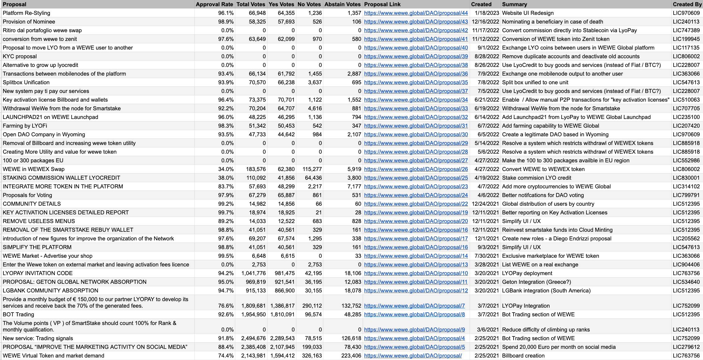 The WEWE Global DAO - CryptoFroYoBro