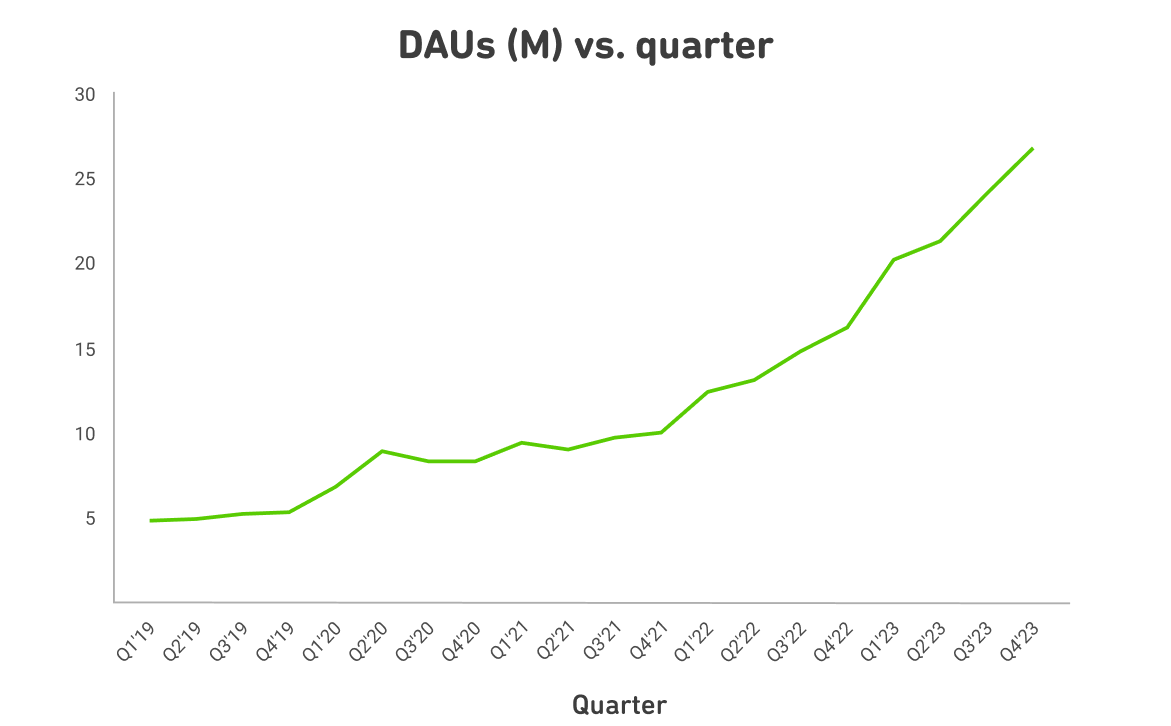 The secret to Duolingo’s exponential growth