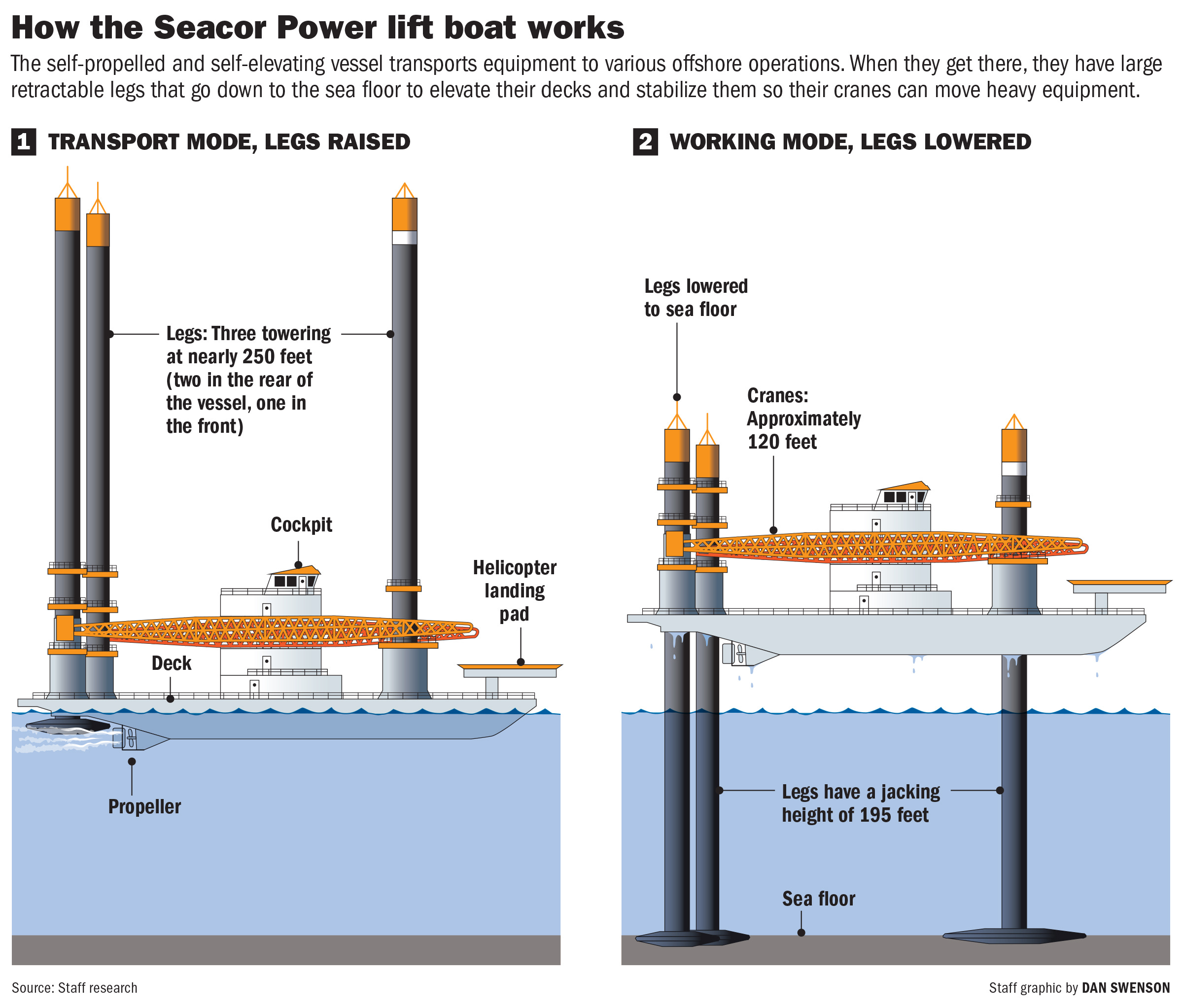 Quick Note: OSV play in the US
