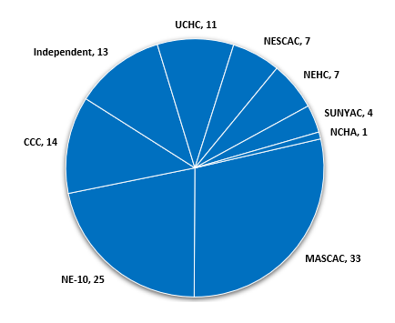 EHL College Commitments Analysis - TSA Scouting Journal