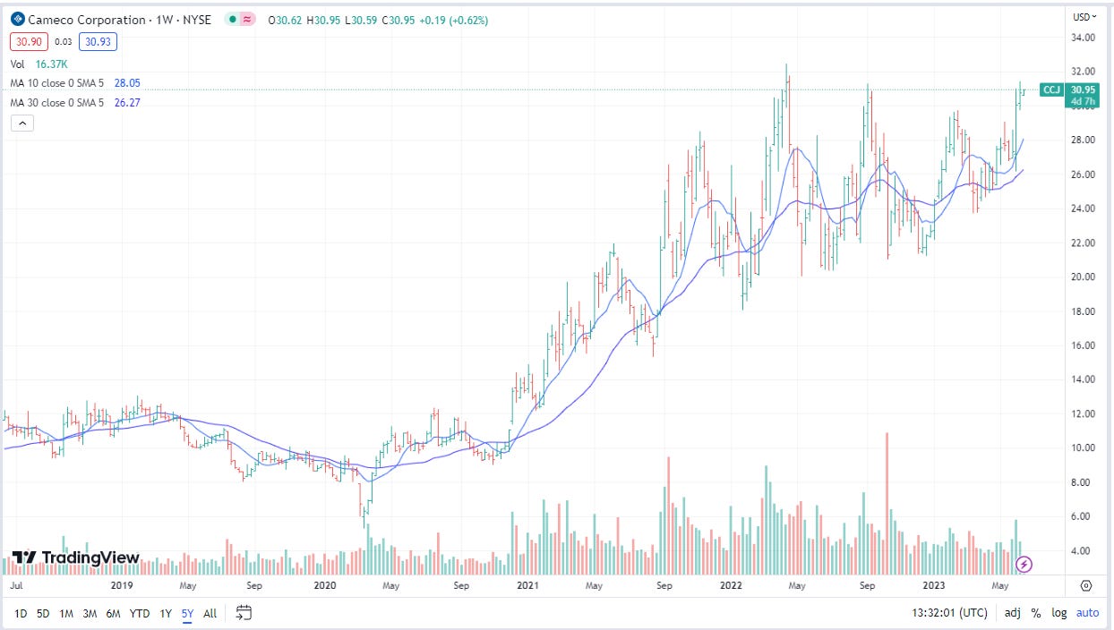 LOTM: Cameco Ready to Breakout Higher – Again.