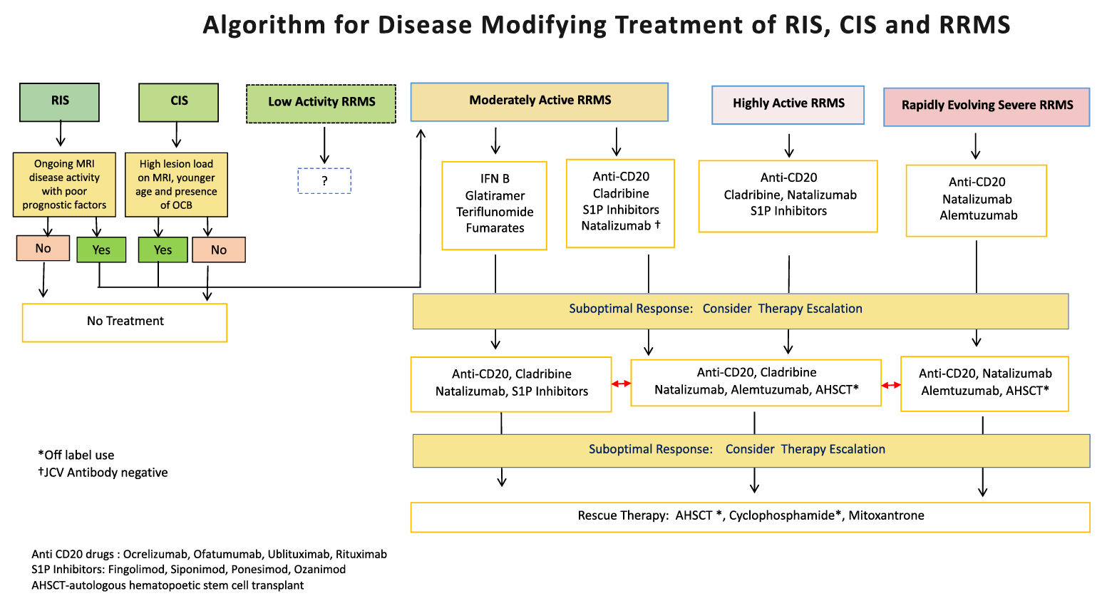Are MS treatment algorithms good or bad?