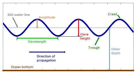 How is wave height measured? - by Kevin Okun