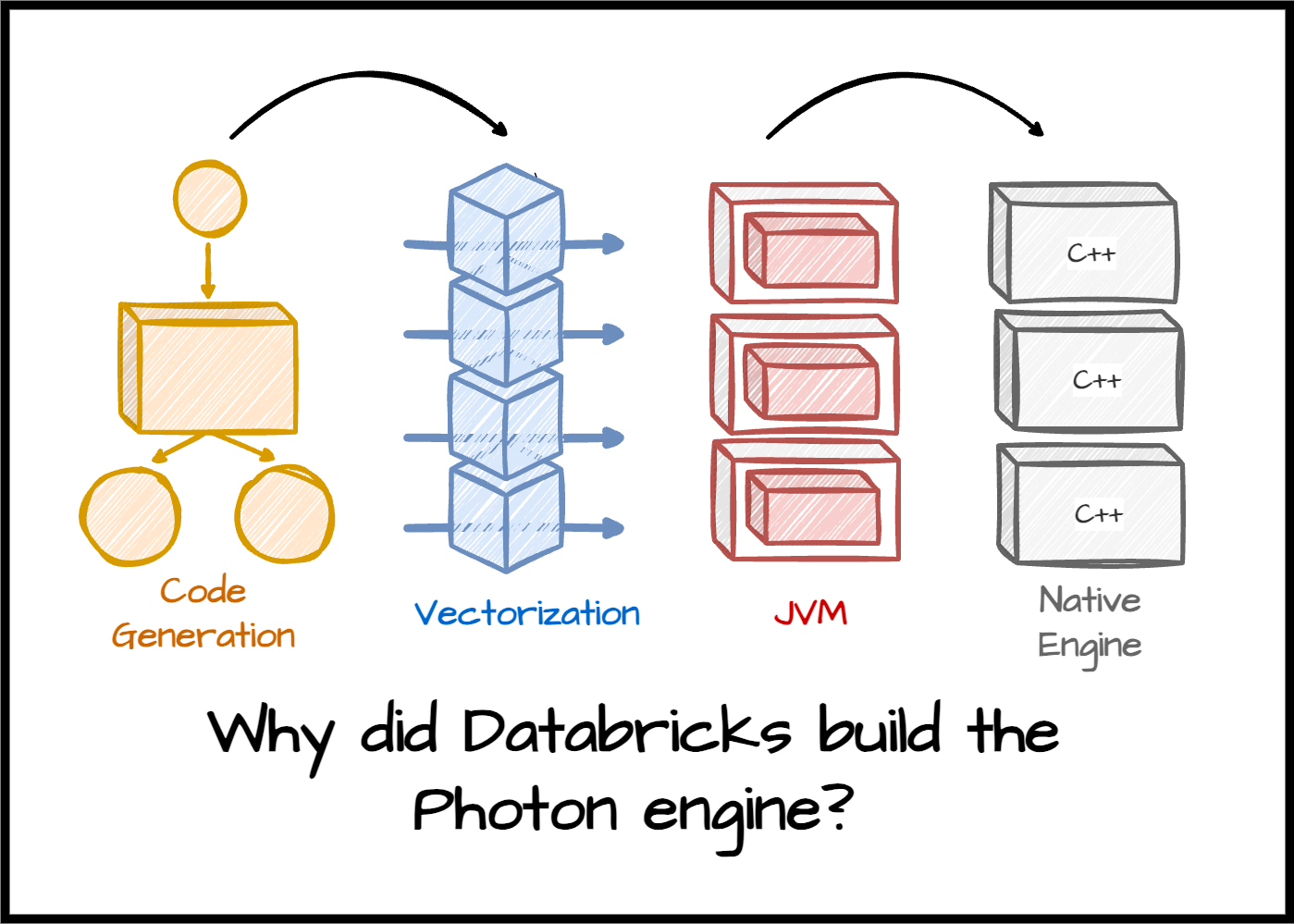 Why did Databricks build the Photon engine? - by Vu Trinh