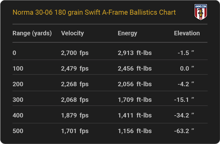 30-06 Ballistics Tables From All Major Ammo Manufacturers
